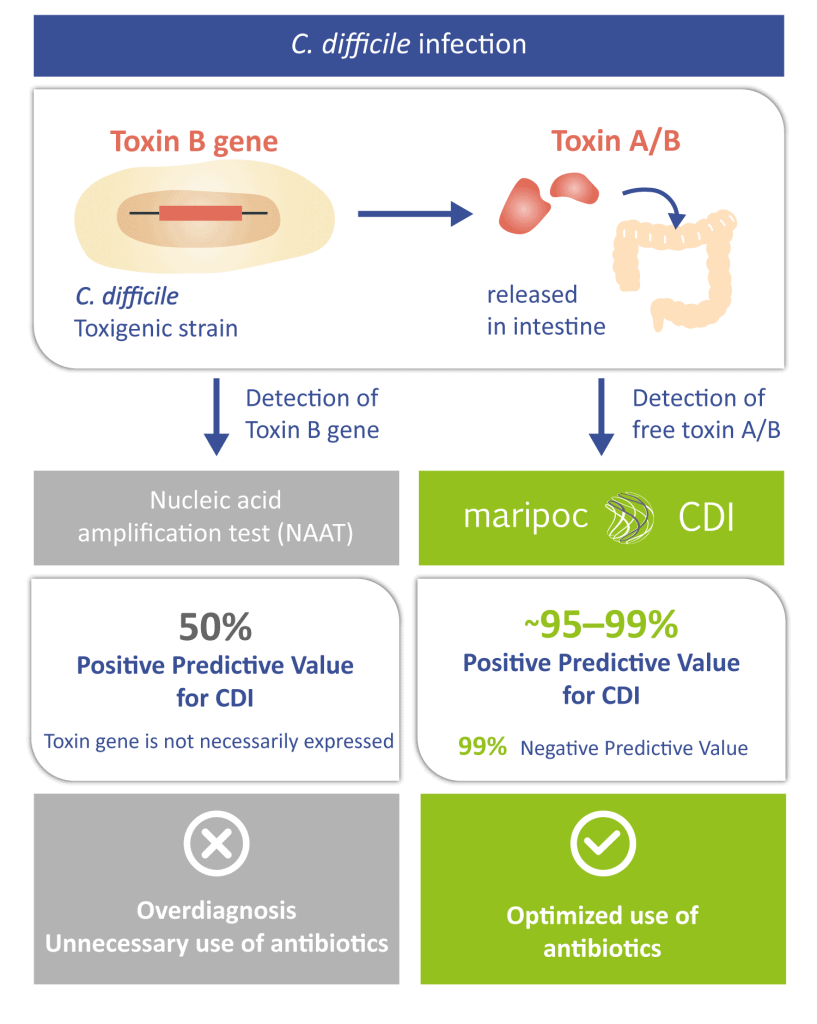 CDI test - mariPOC