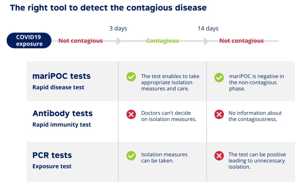 COVID-19 tests - mariPOC